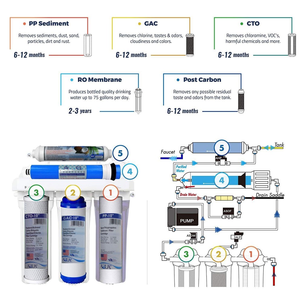 Aqua Kent High Capacity Under Sink 5-Stage 50 gpd Reverse Osmosis ...